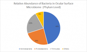 Ocular Surface Microbiome - EyeWiki
