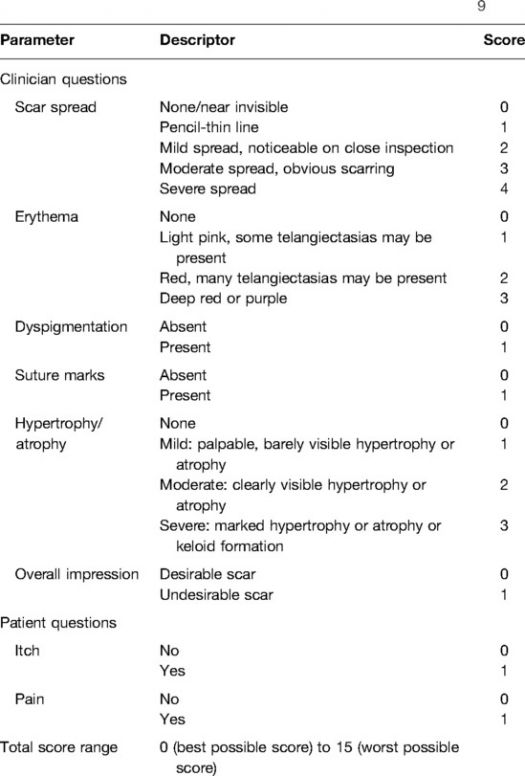 Scar Assessment Scales in Oculoplastic Surgery - EyeWiki