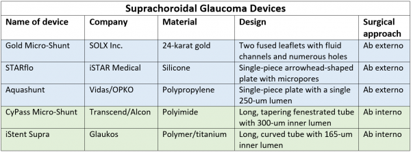 Suprachoroidal Devices - EyeWiki