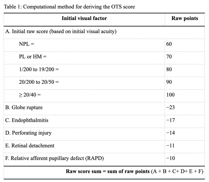 Ocular Trauma Score - EyeWiki
