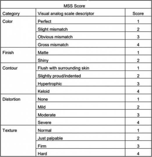 Scar Assessment Scales in Oculoplastic Surgery - EyeWiki